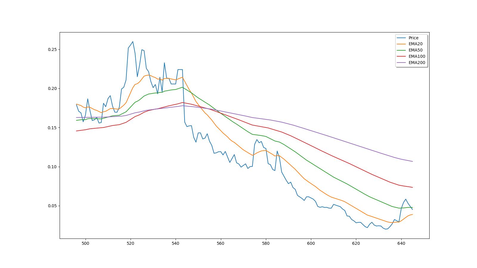 Alvara Protocol Exponential Moving Averages