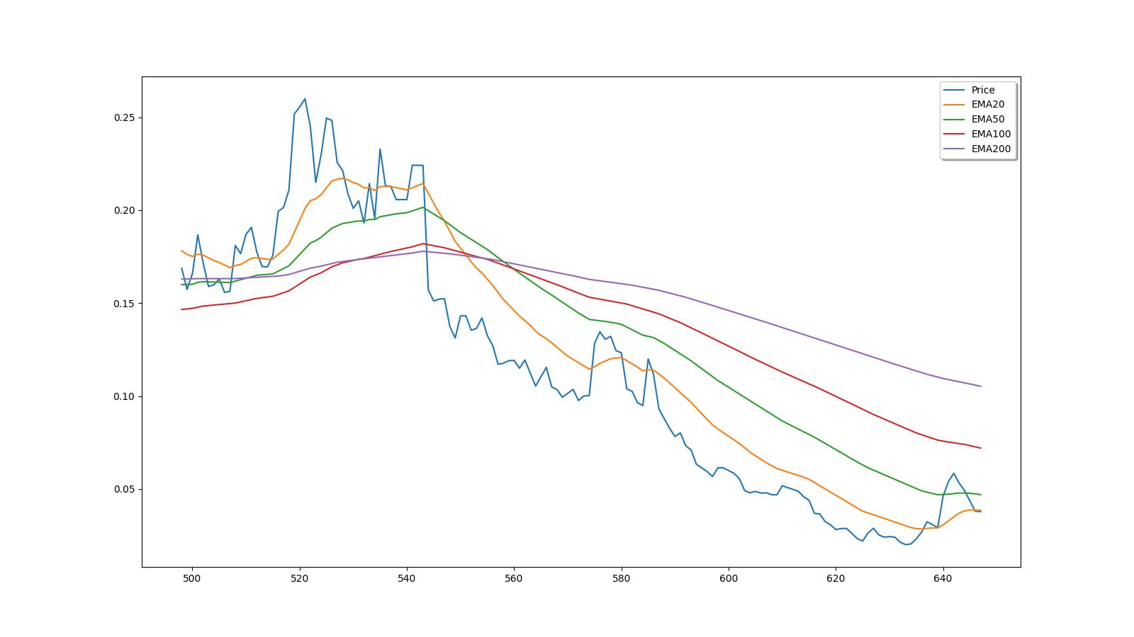 Alvara Protocol Exponential Moving Averages