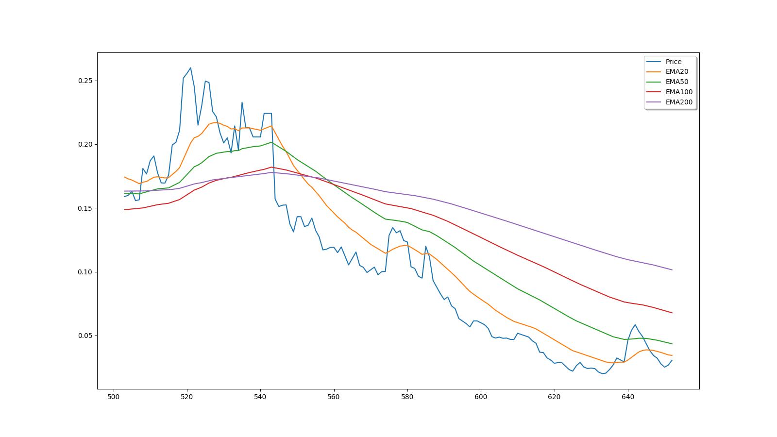 Alvara Protocol Exponential Moving Averages