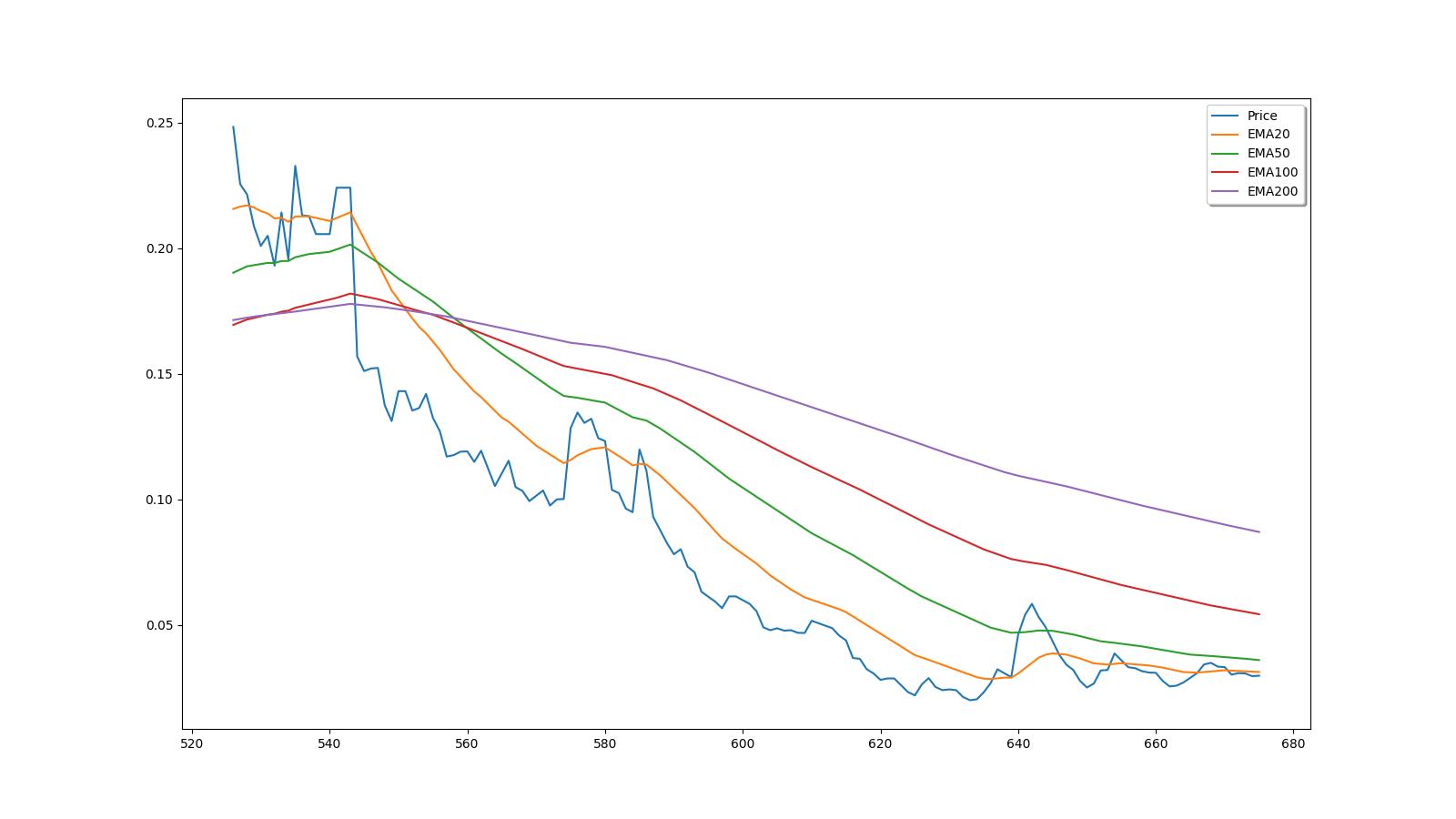 Alvara Protocol Exponential Moving Averages