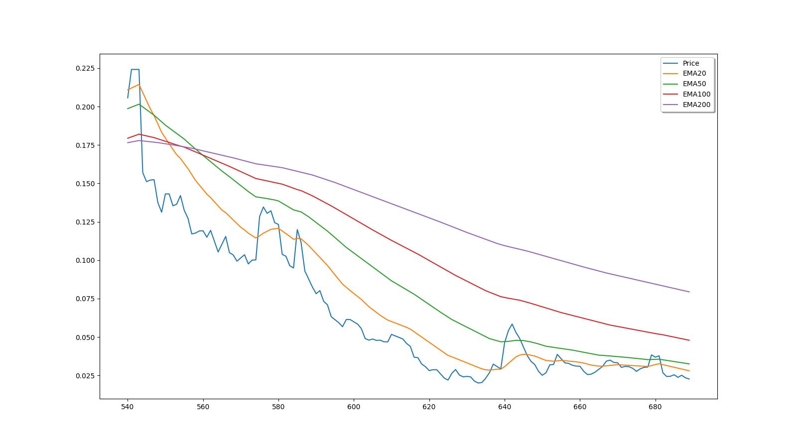 Alvara Protocol Exponential Moving Averages