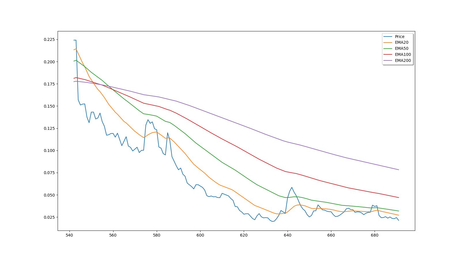 Alvara Protocol Exponential Moving Averages