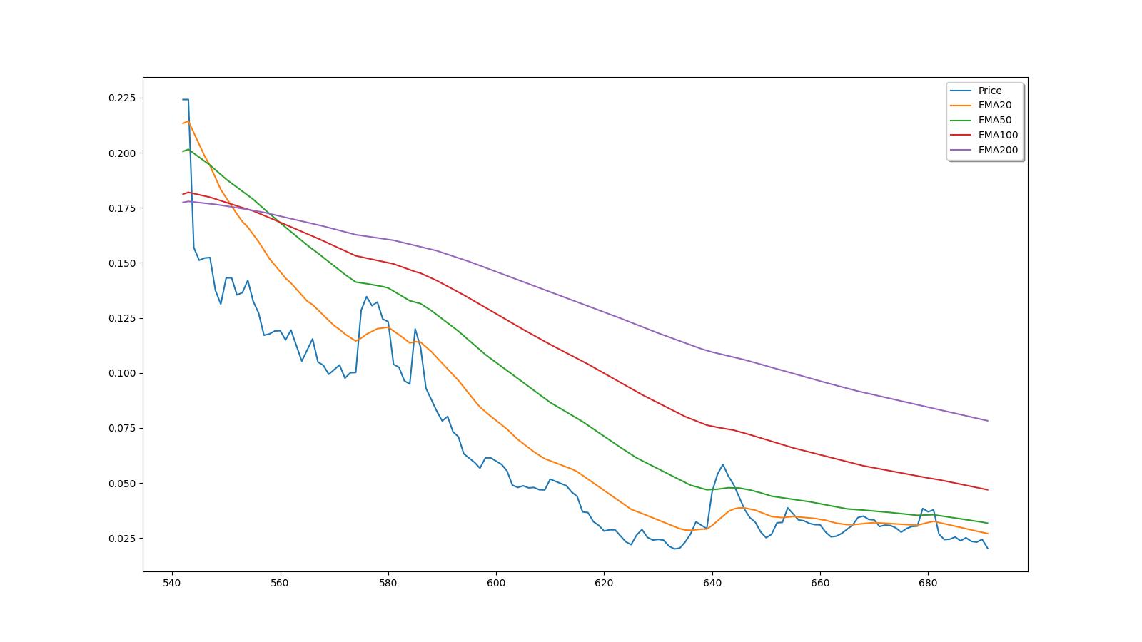 Alvara Protocol Exponential Moving Averages