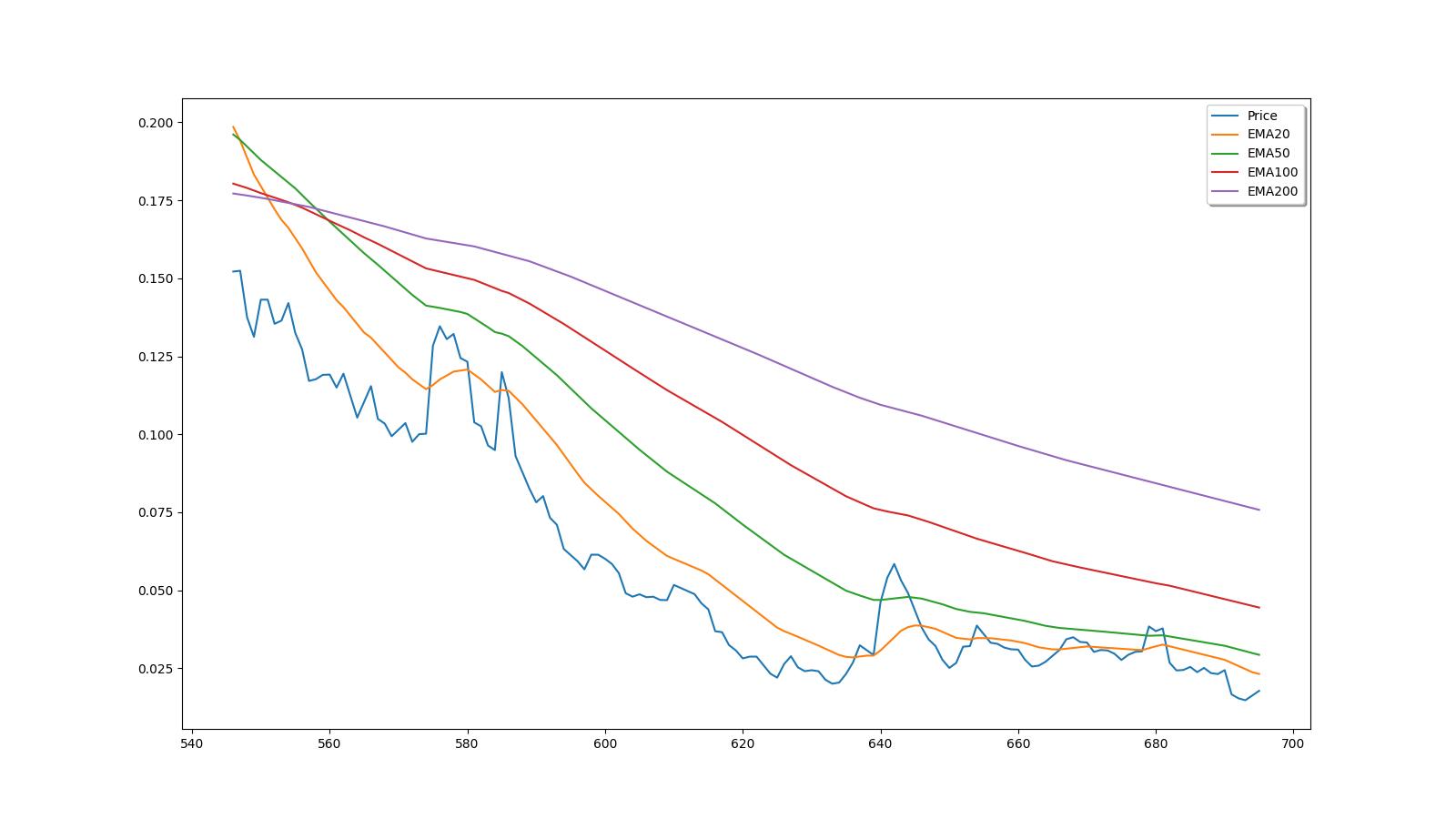 Alvara Protocol Exponential Moving Averages