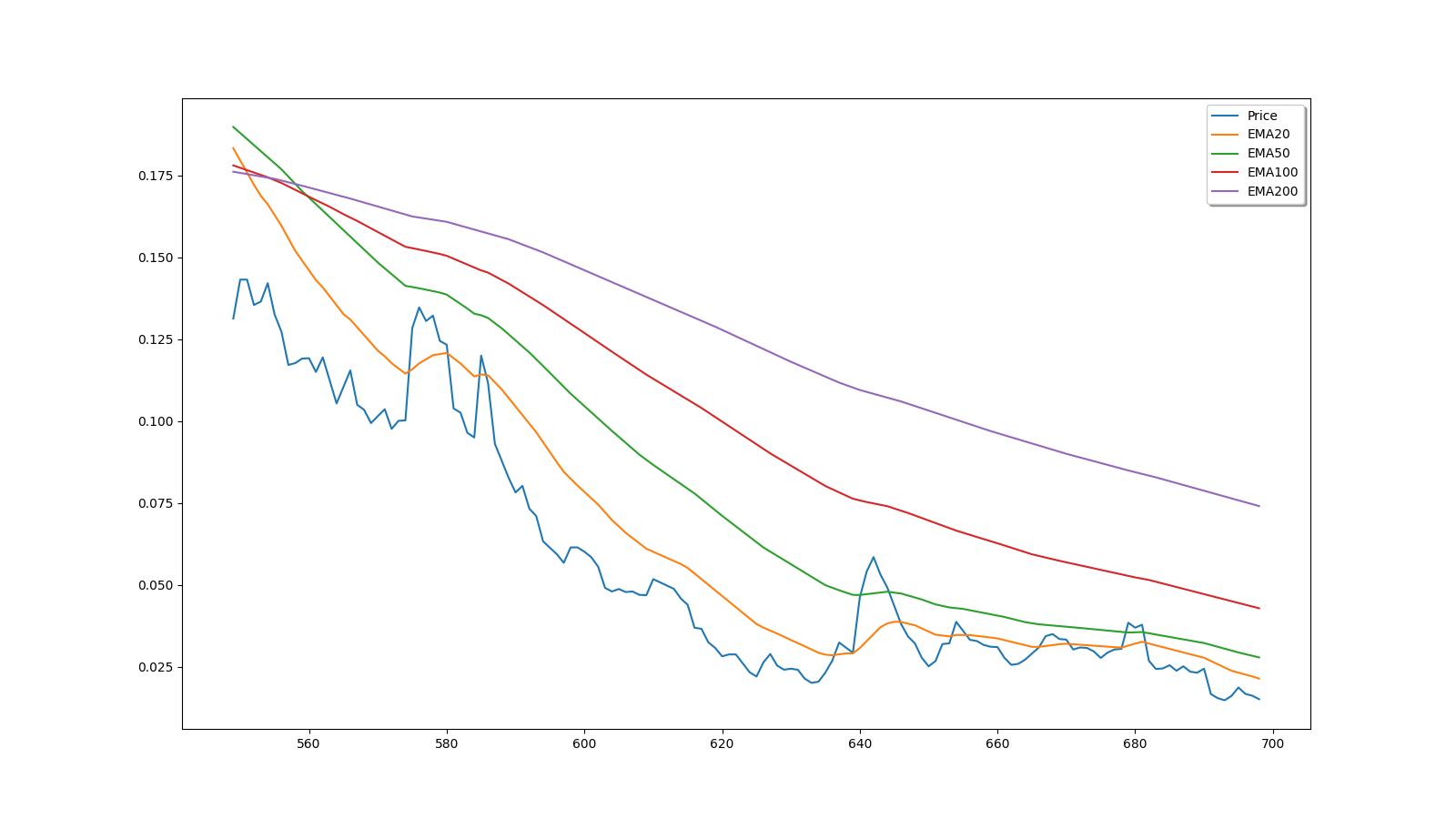 Alvara Protocol Exponential Moving Averages