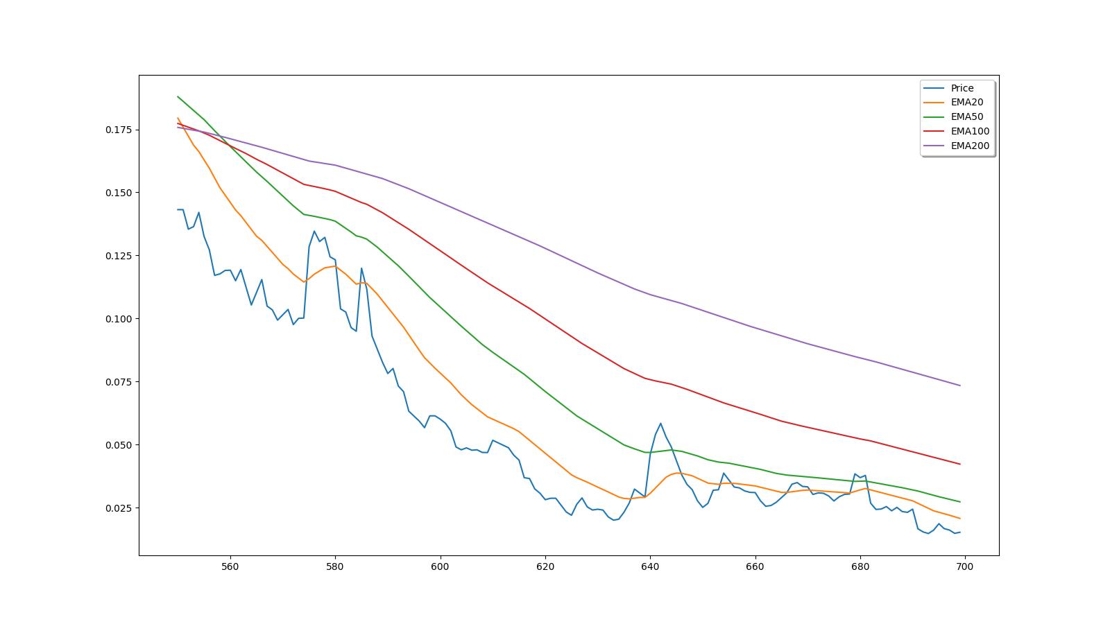 Alvara Protocol Exponential Moving Averages