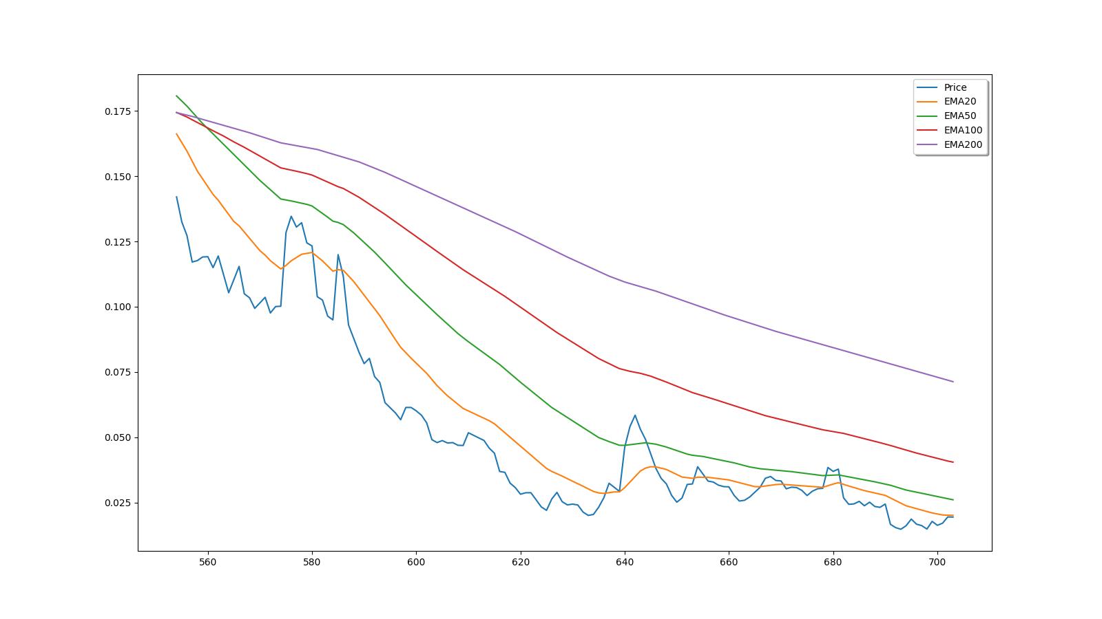 Alvara Protocol Exponential Moving Averages