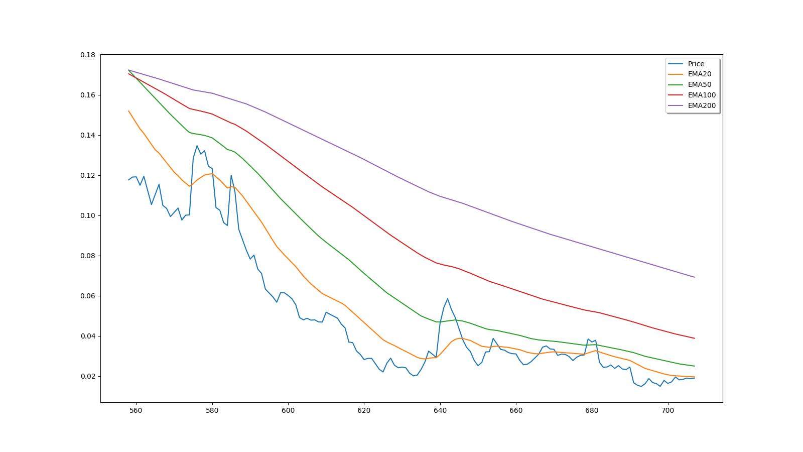 Alvara Protocol Exponential Moving Averages
