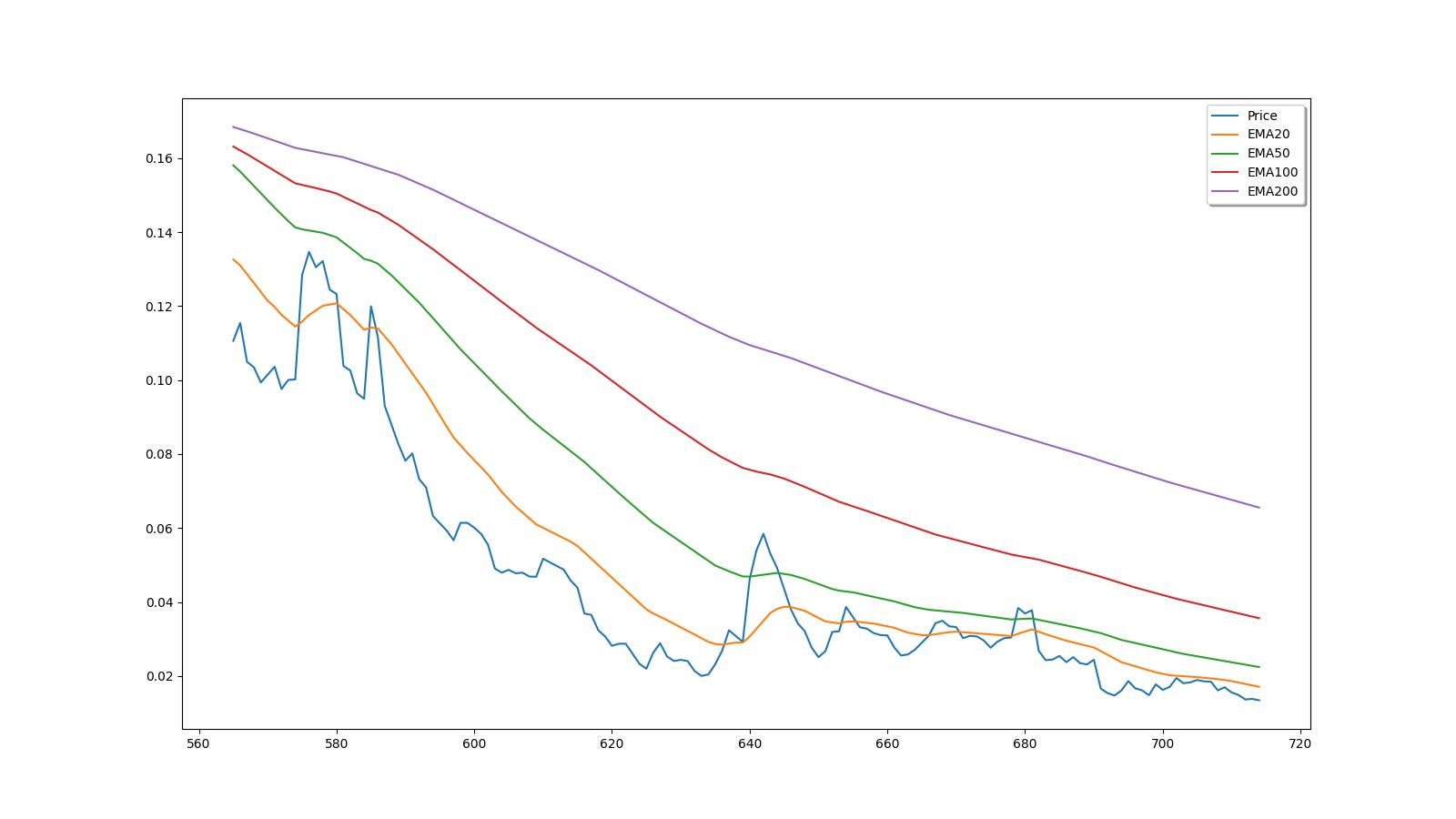 Alvara Protocol Exponential Moving Averages