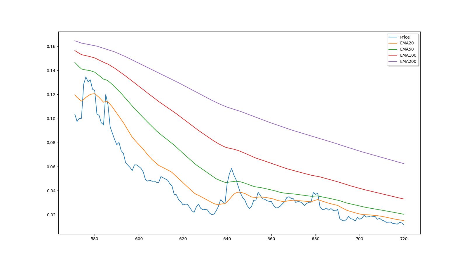 Alvara Protocol Exponential Moving Averages