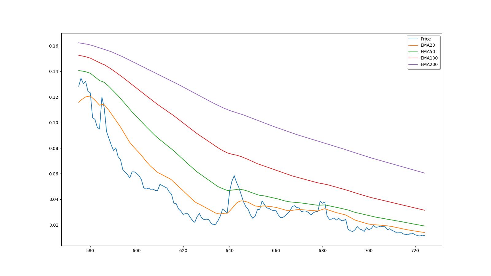 Alvara Protocol Exponential Moving Averages