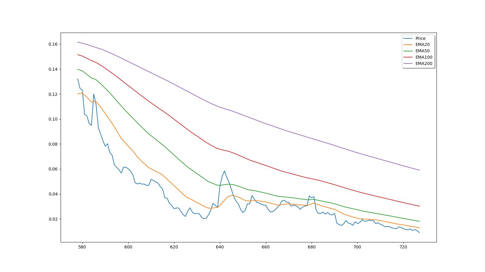 Alvara Protocol Exponential Moving Averages