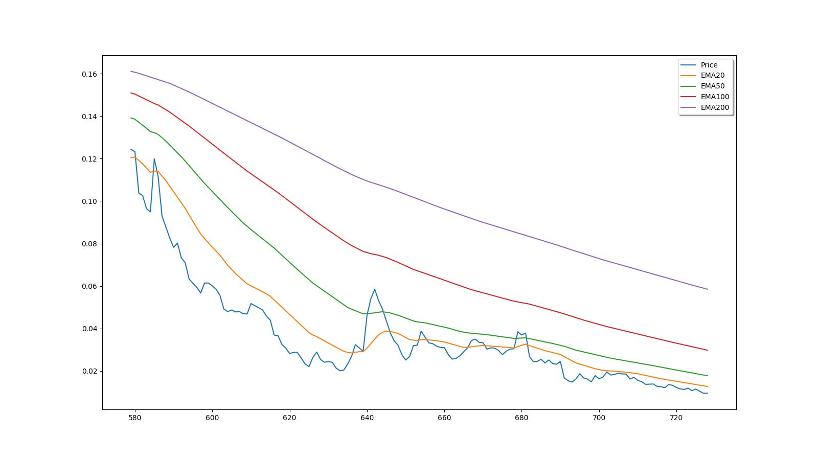 Alvara Protocol Exponential Moving Averages