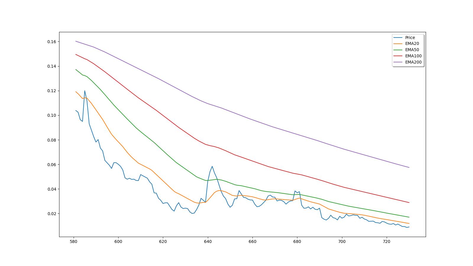 Alvara Protocol Exponential Moving Averages
