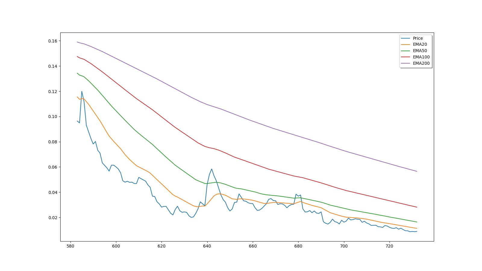 Alvara Protocol Exponential Moving Averages