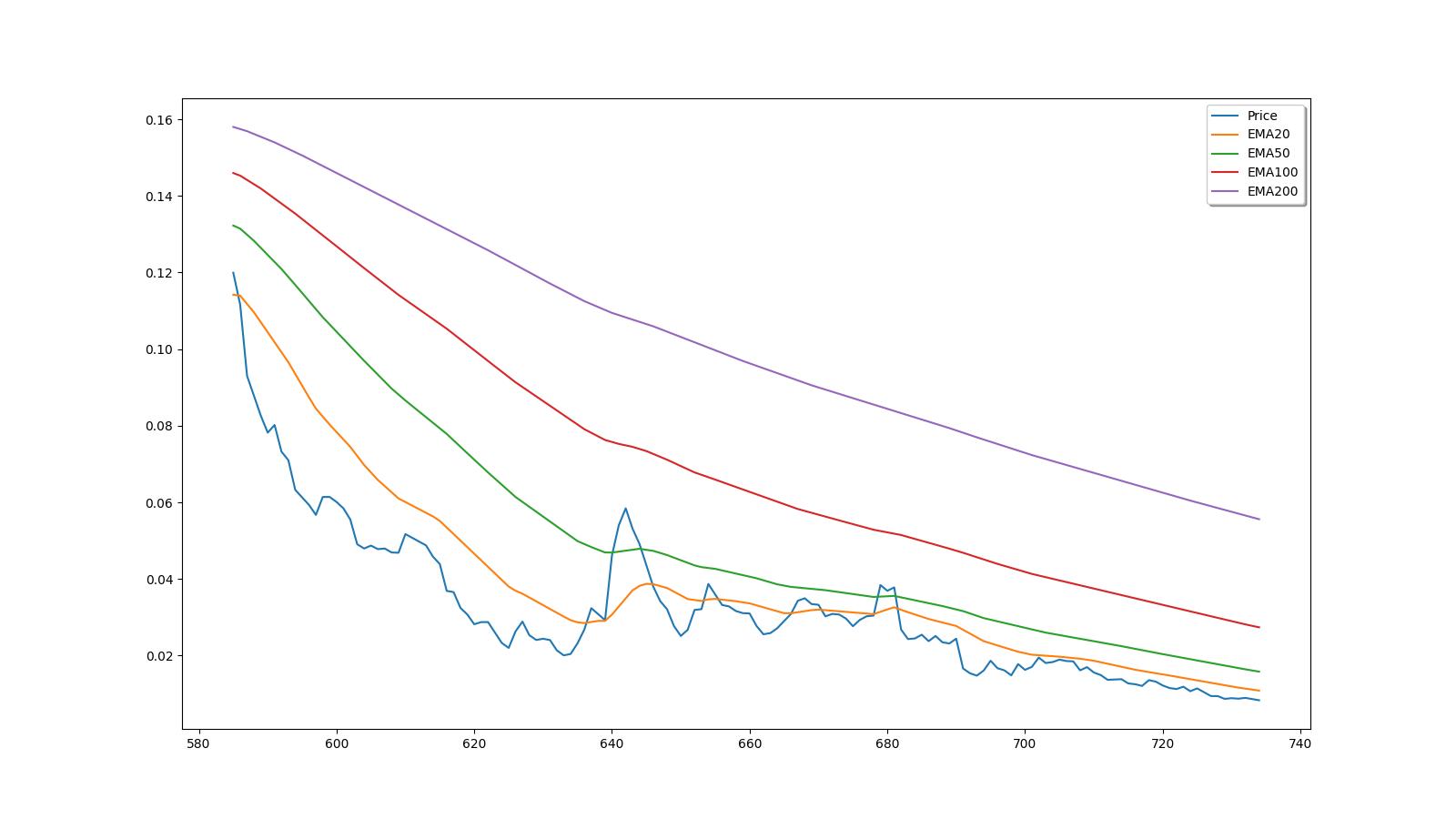 Alvara Protocol Exponential Moving Averages