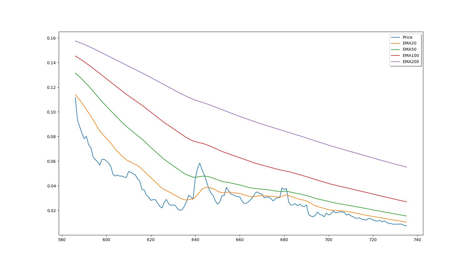 Alvara Protocol Exponential Moving Averages