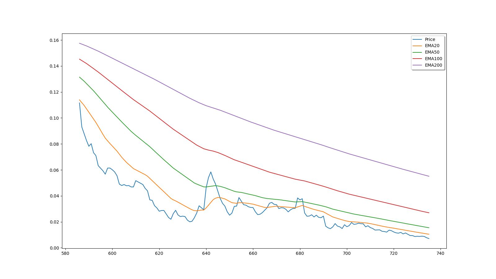Alvara Protocol Exponential Moving Averages