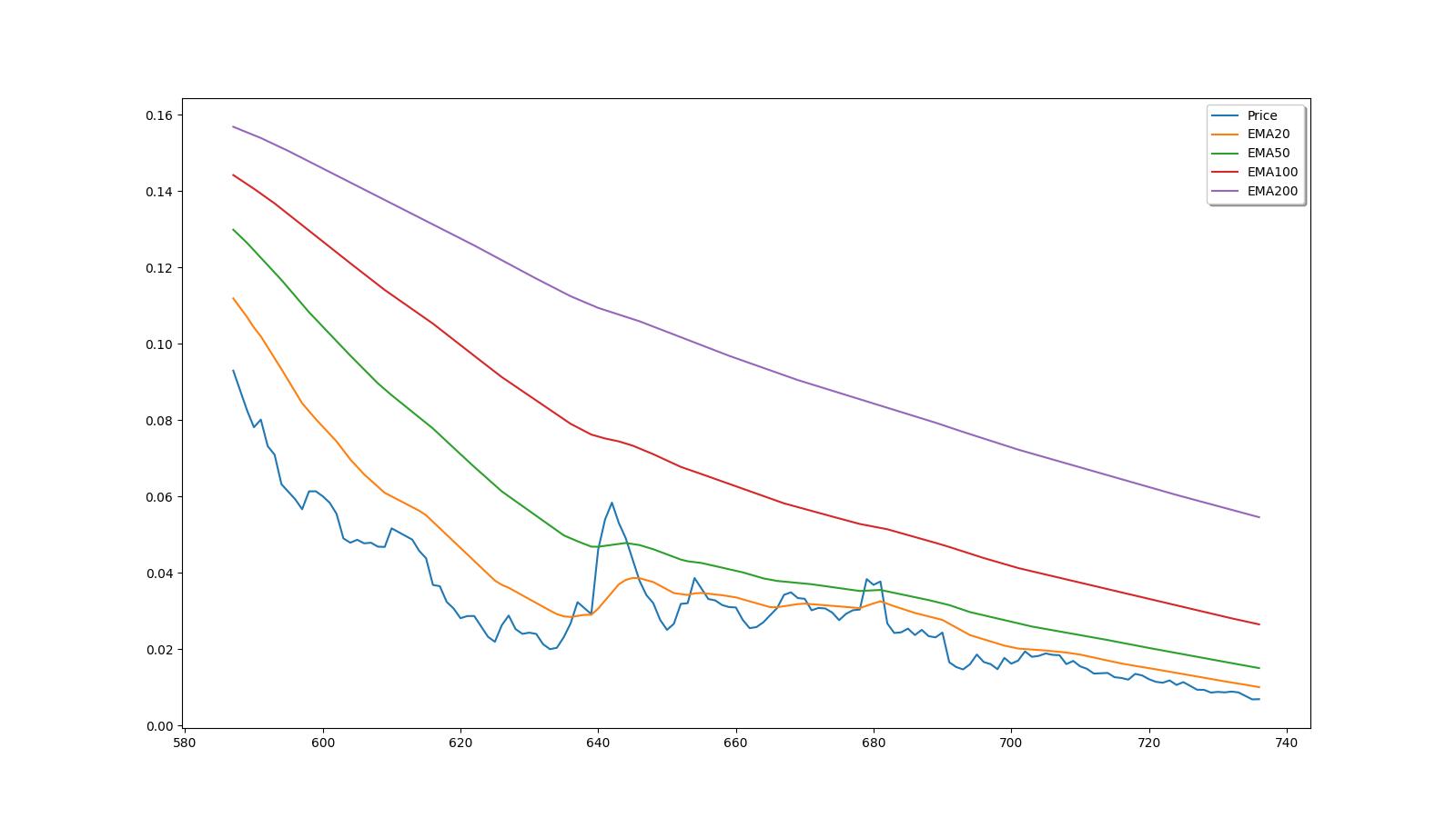 Alvara Protocol Exponential Moving Averages
