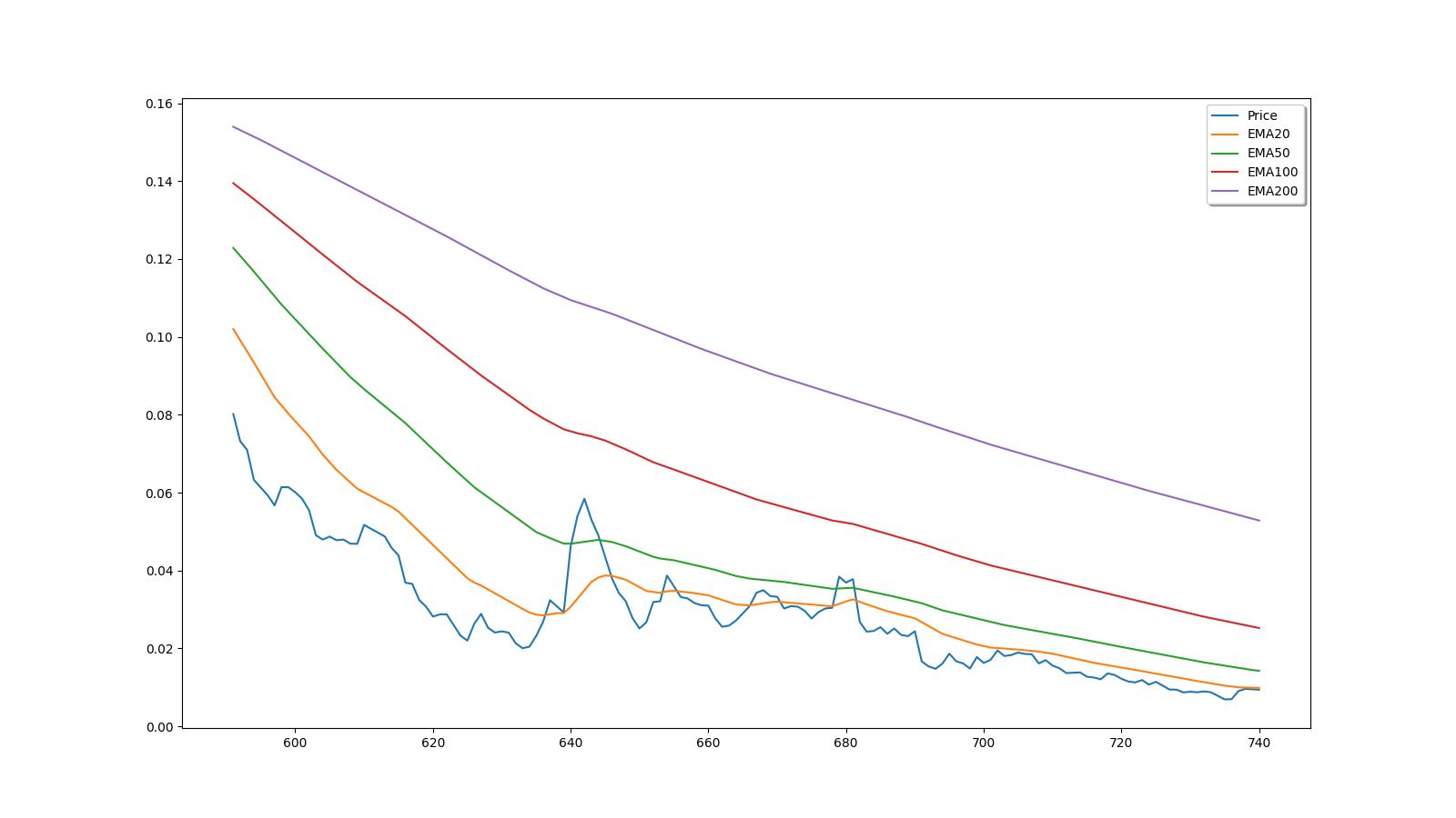 Alvara Protocol Exponential Moving Averages