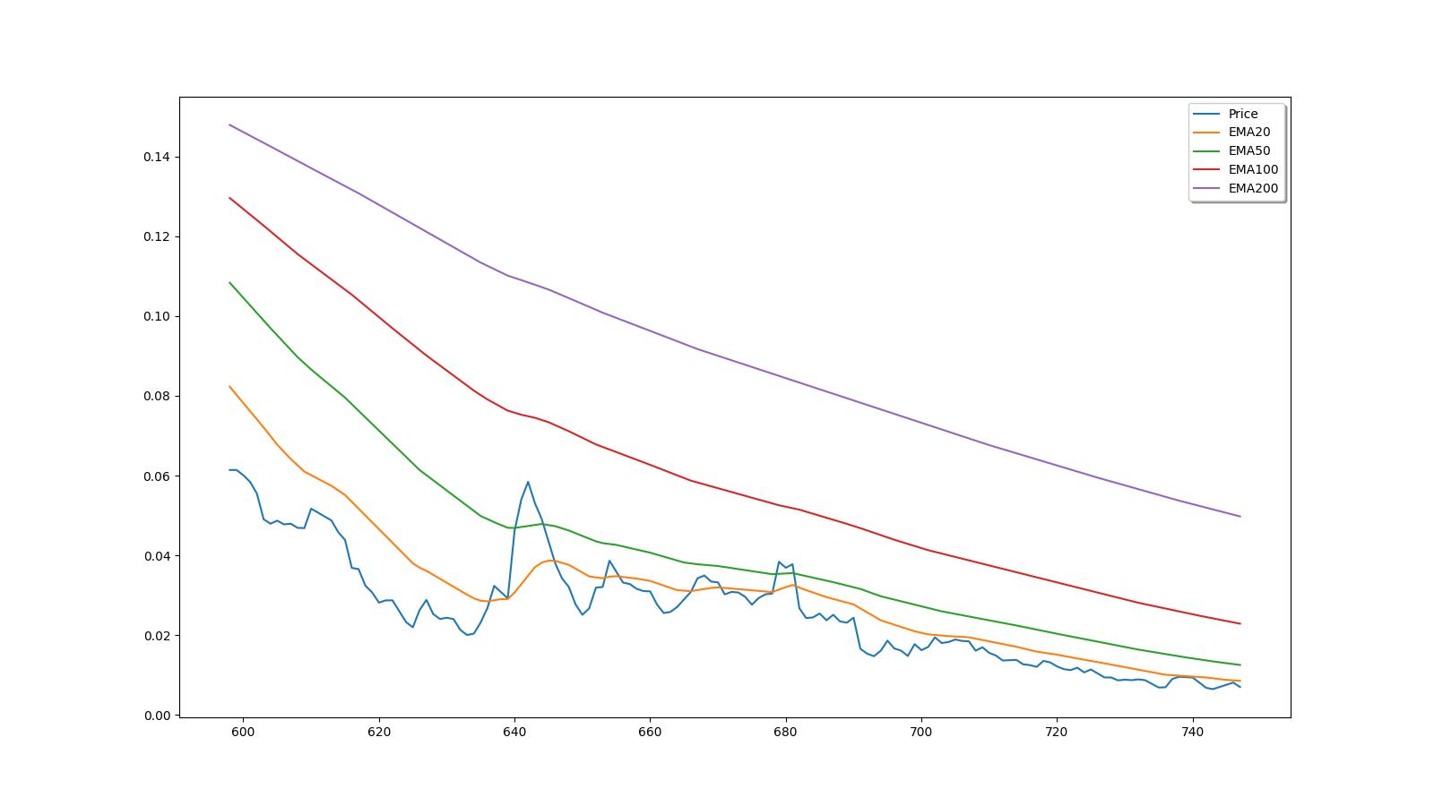 Alvara Protocol Exponential Moving Averages