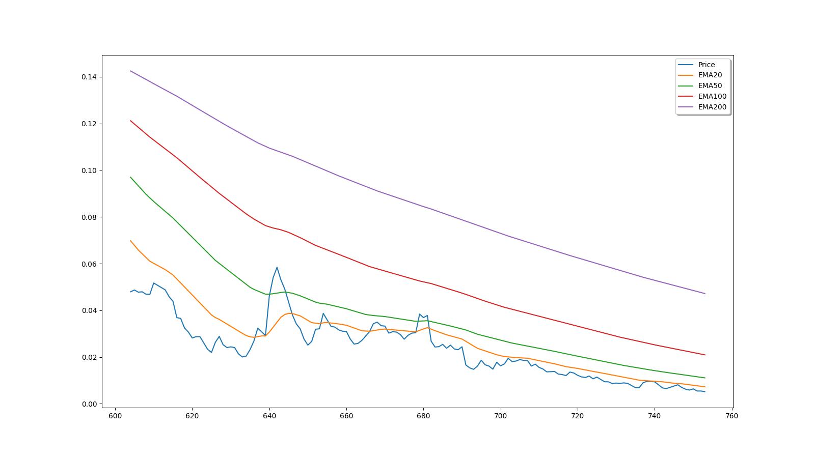 Alvara Protocol Exponential Moving Averages