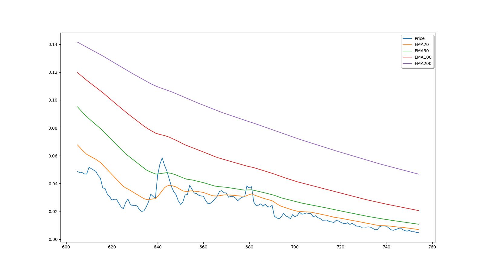 Alvara Protocol Exponential Moving Averages