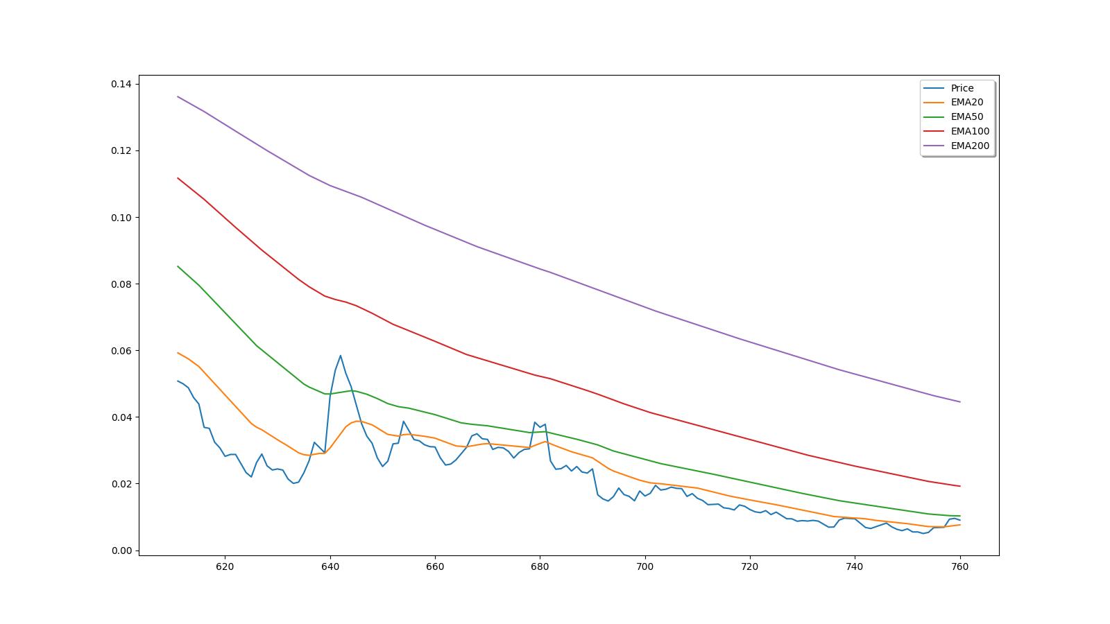 Alvara Protocol Exponential Moving Averages