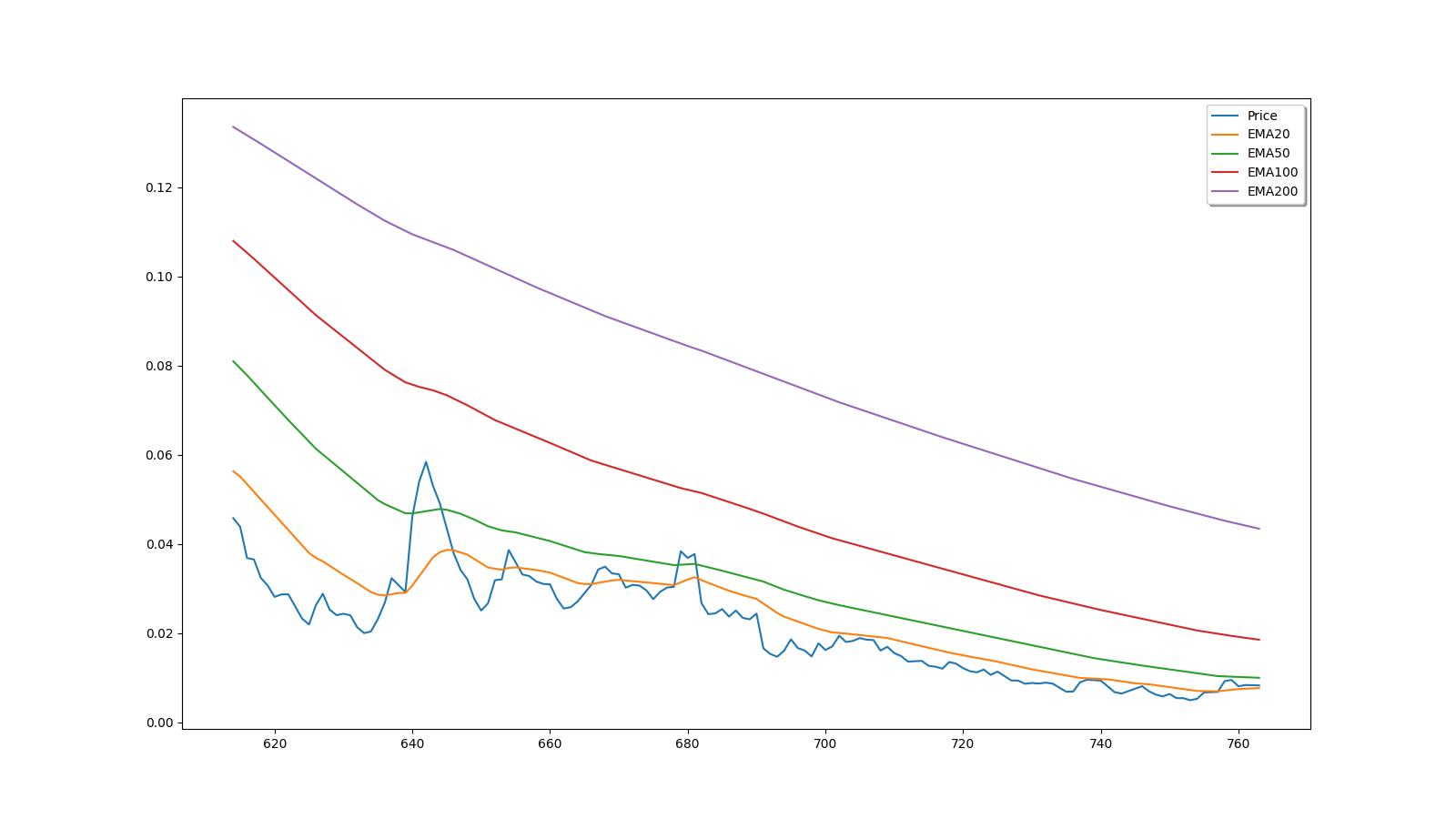 Alvara Protocol Exponential Moving Averages