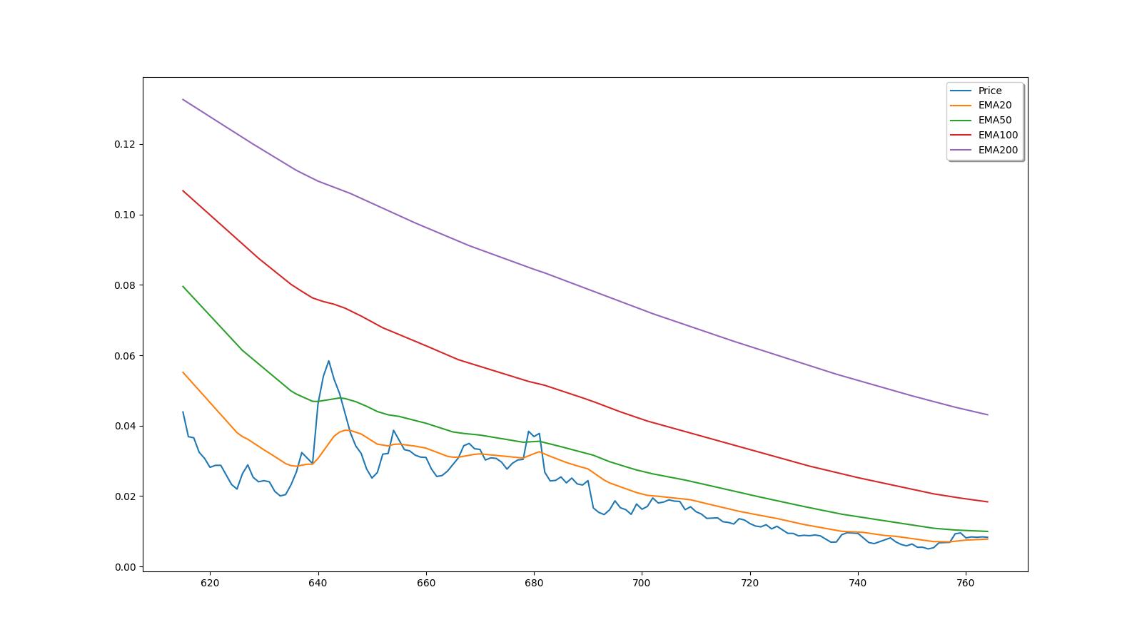 Alvara Protocol Exponential Moving Averages