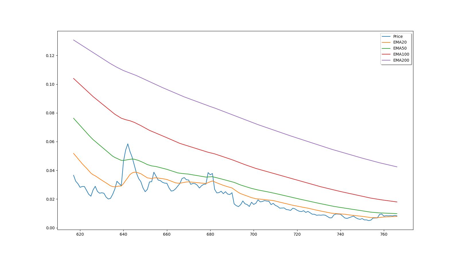 Alvara Protocol Exponential Moving Averages