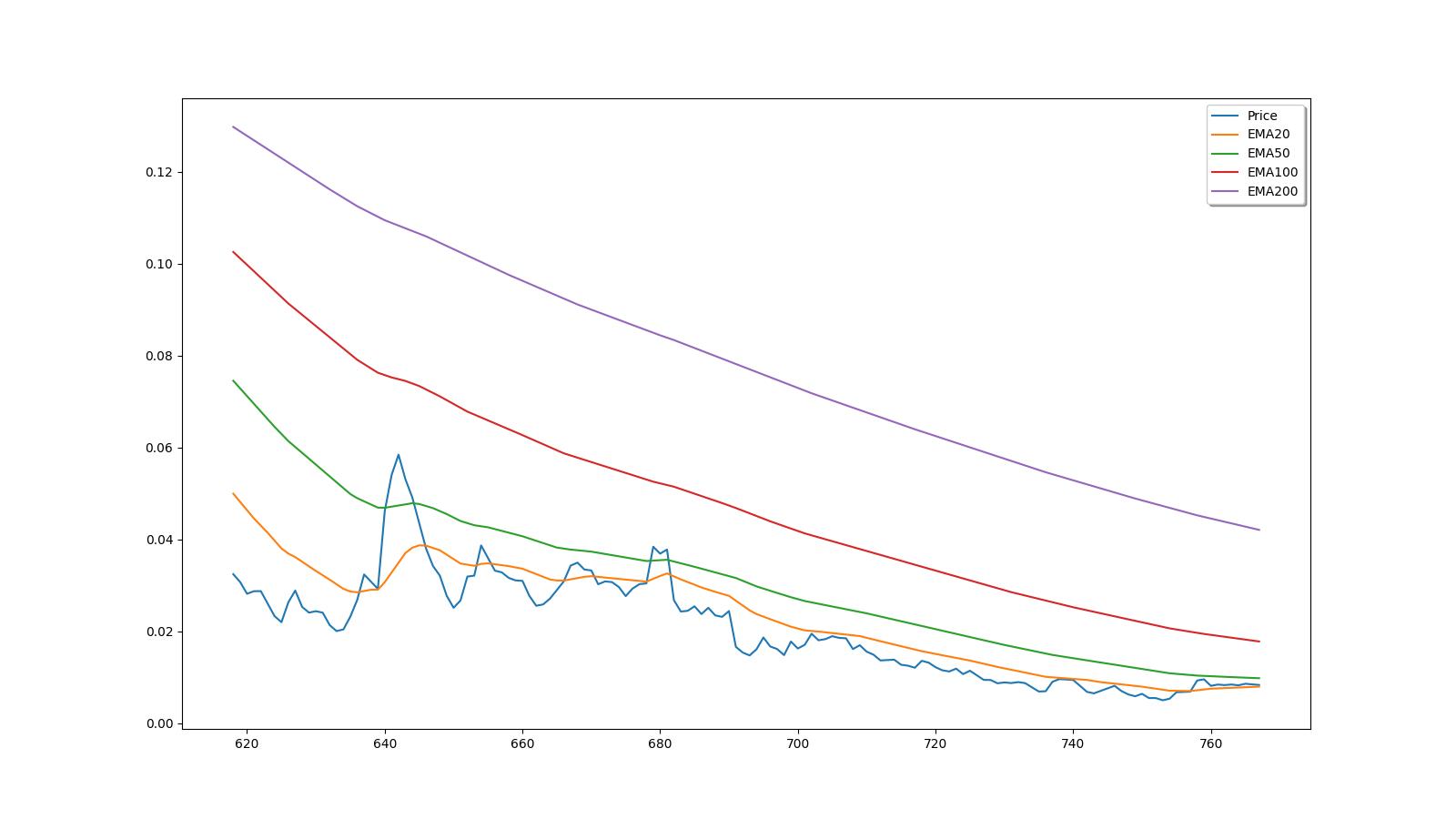 Alvara Protocol Exponential Moving Averages