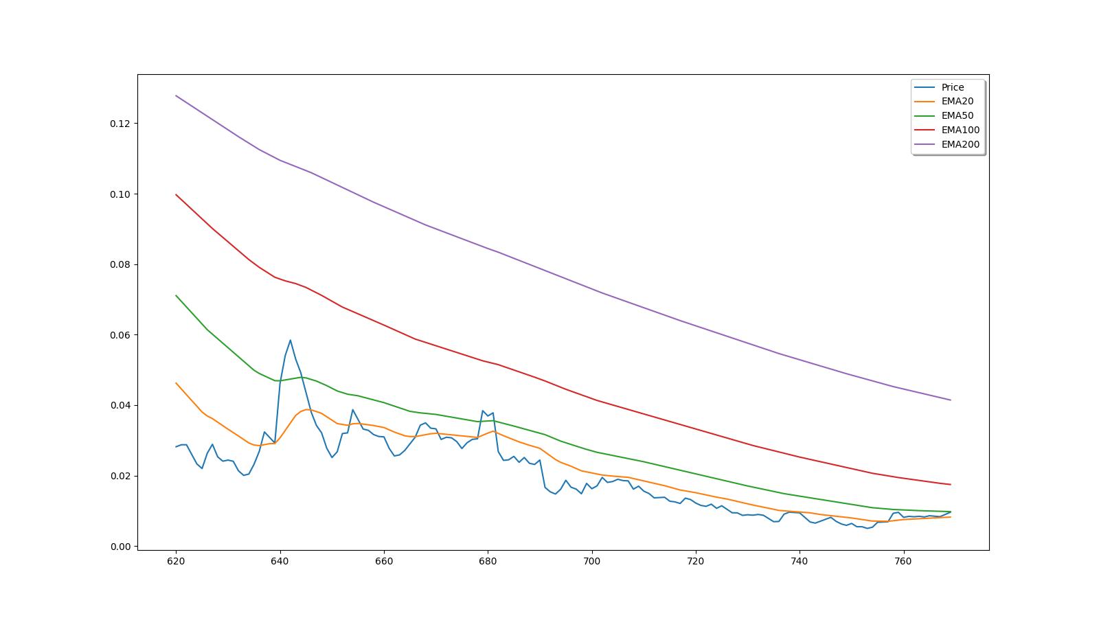 Alvara Protocol Exponential Moving Averages