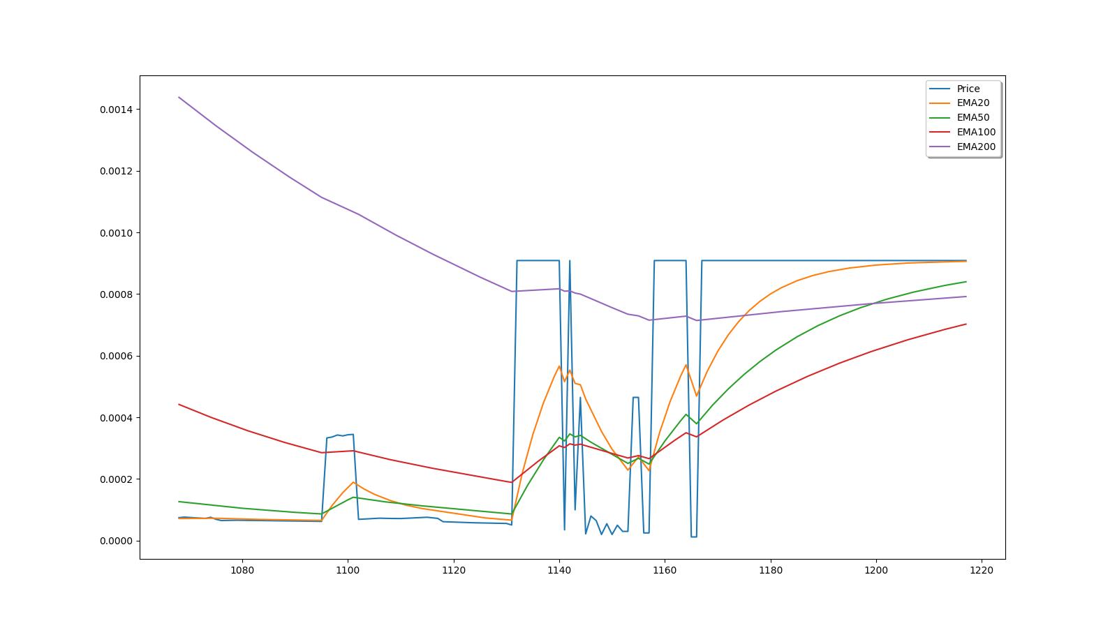 Alvey Chain Exponential Moving Averages