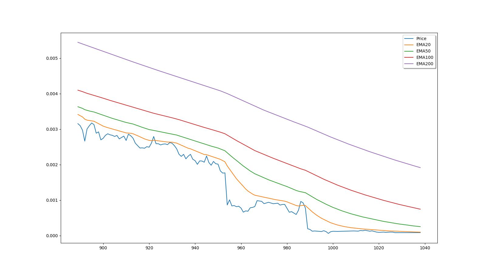 Alvey Chain Exponential Moving Averages