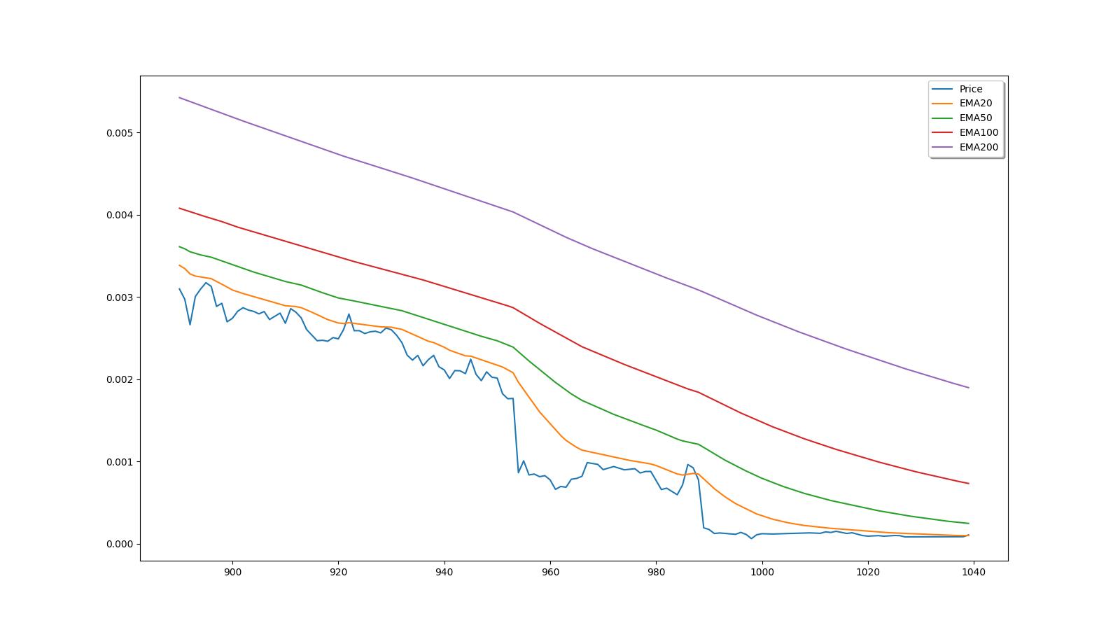 Alvey Chain Exponential Moving Averages