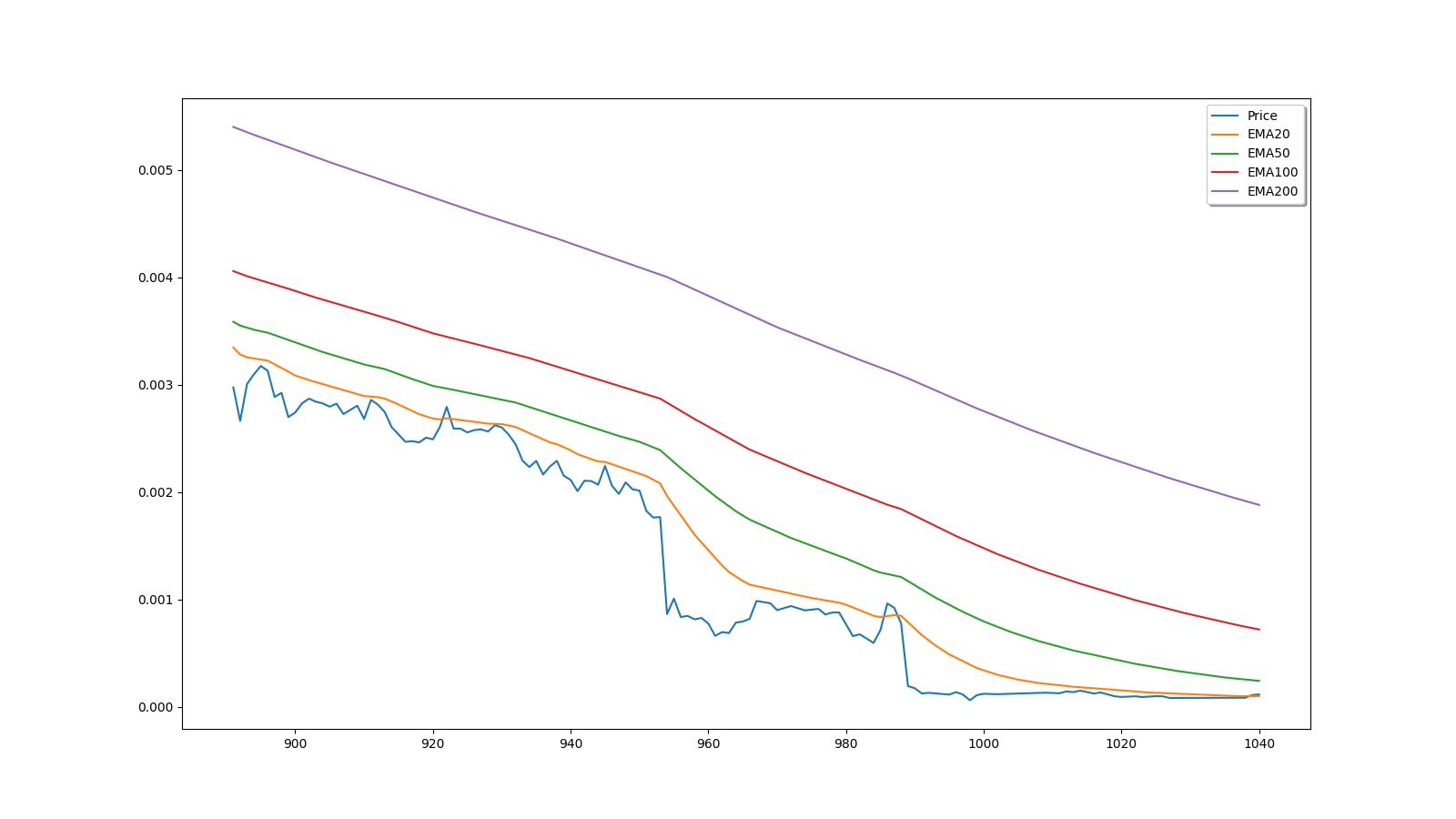 Alvey Chain Exponential Moving Averages