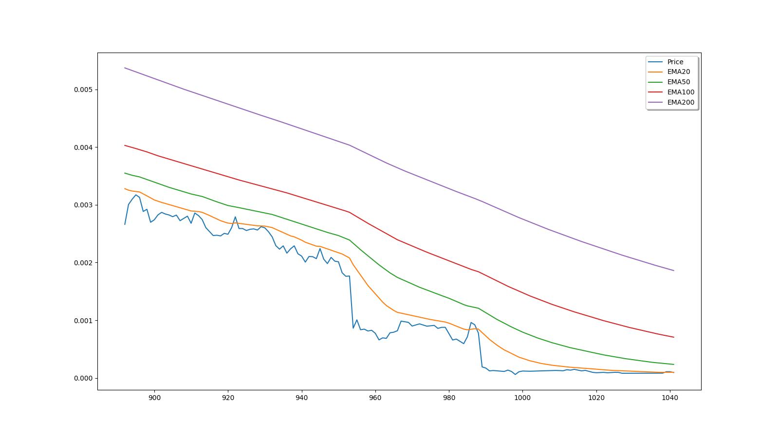 Alvey Chain Exponential Moving Averages