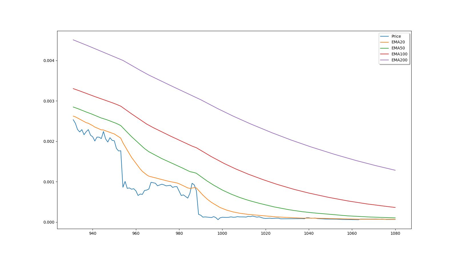 Alvey Chain Exponential Moving Averages