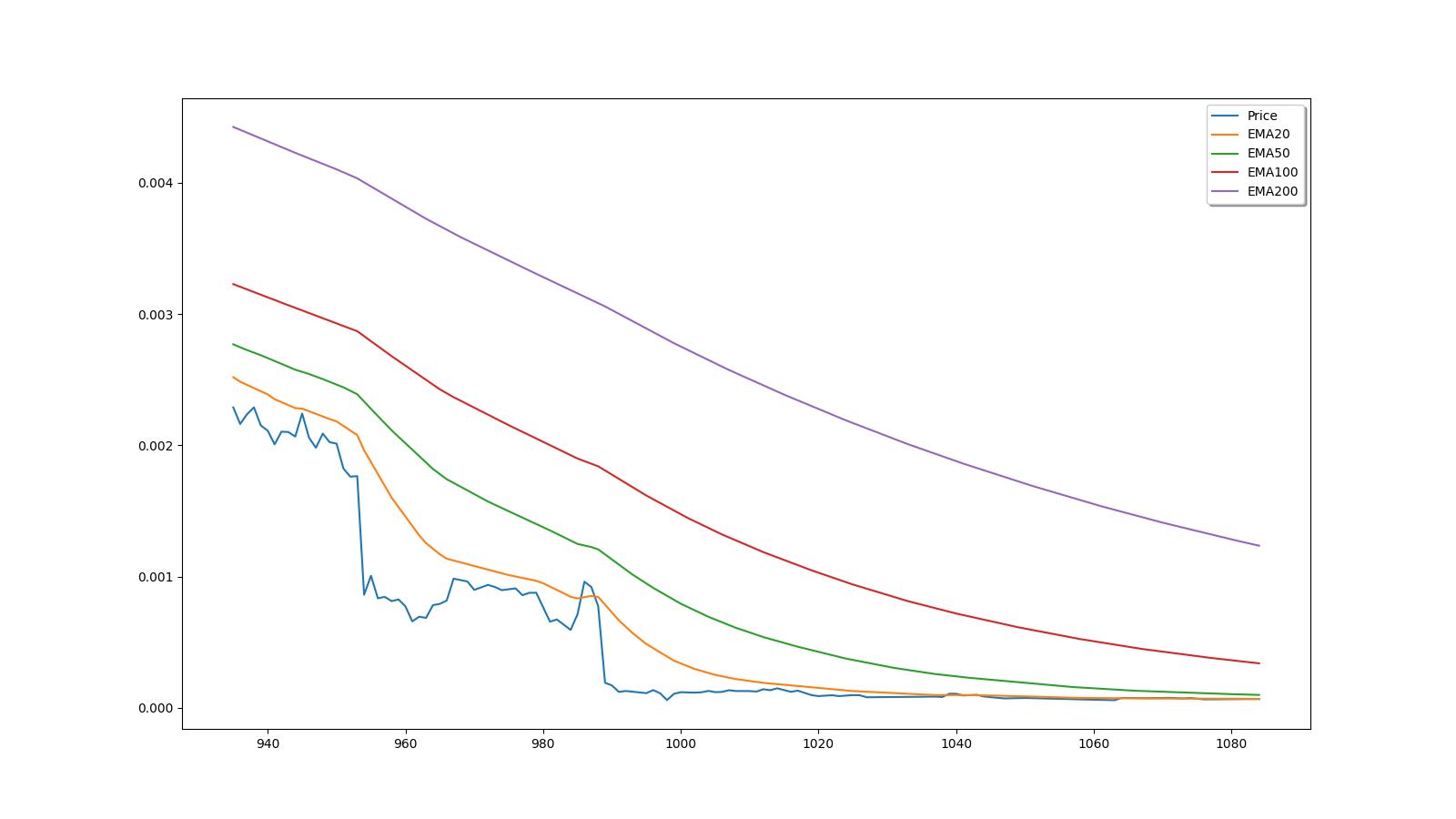 Alvey Chain Exponential Moving Averages