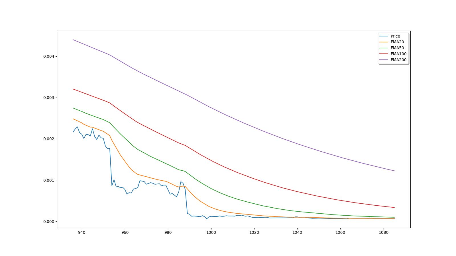 Alvey Chain Exponential Moving Averages