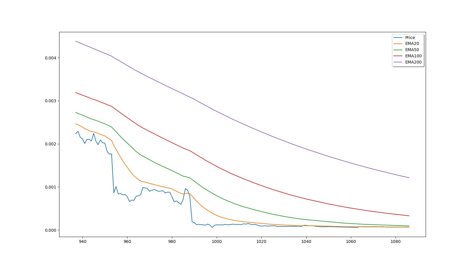 Alvey Chain Exponential Moving Averages