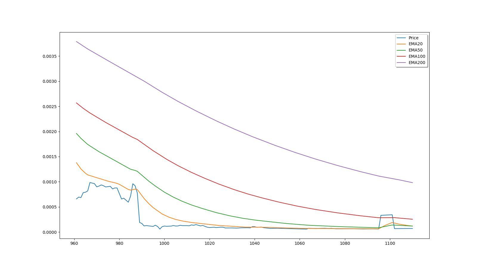 Alvey Chain Exponential Moving Averages