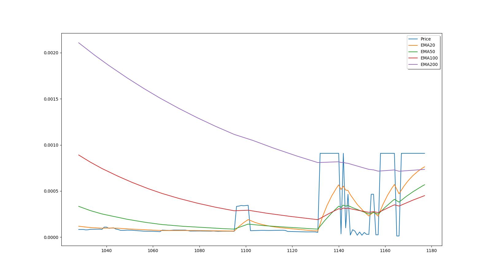 Alvey Chain Exponential Moving Averages