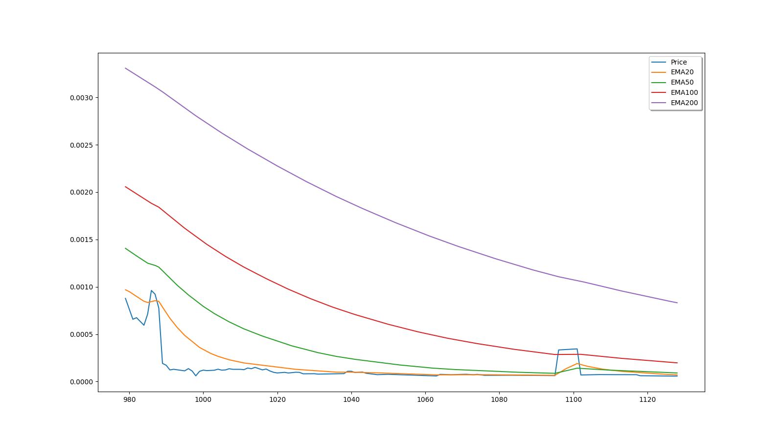 Alvey Chain Exponential Moving Averages