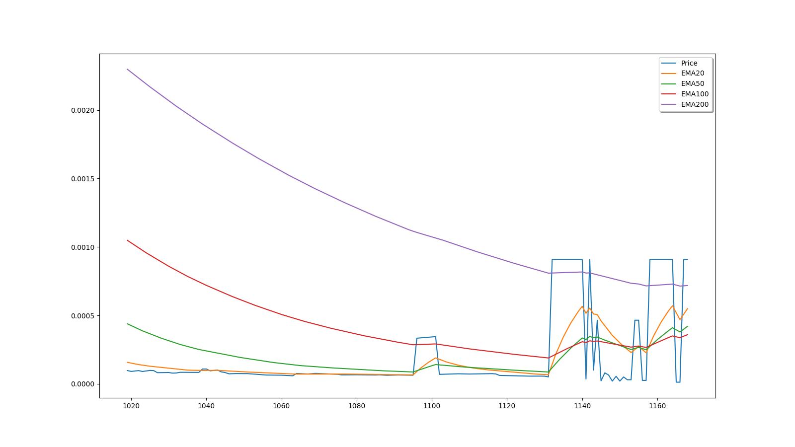 Alvey Chain Exponential Moving Averages
