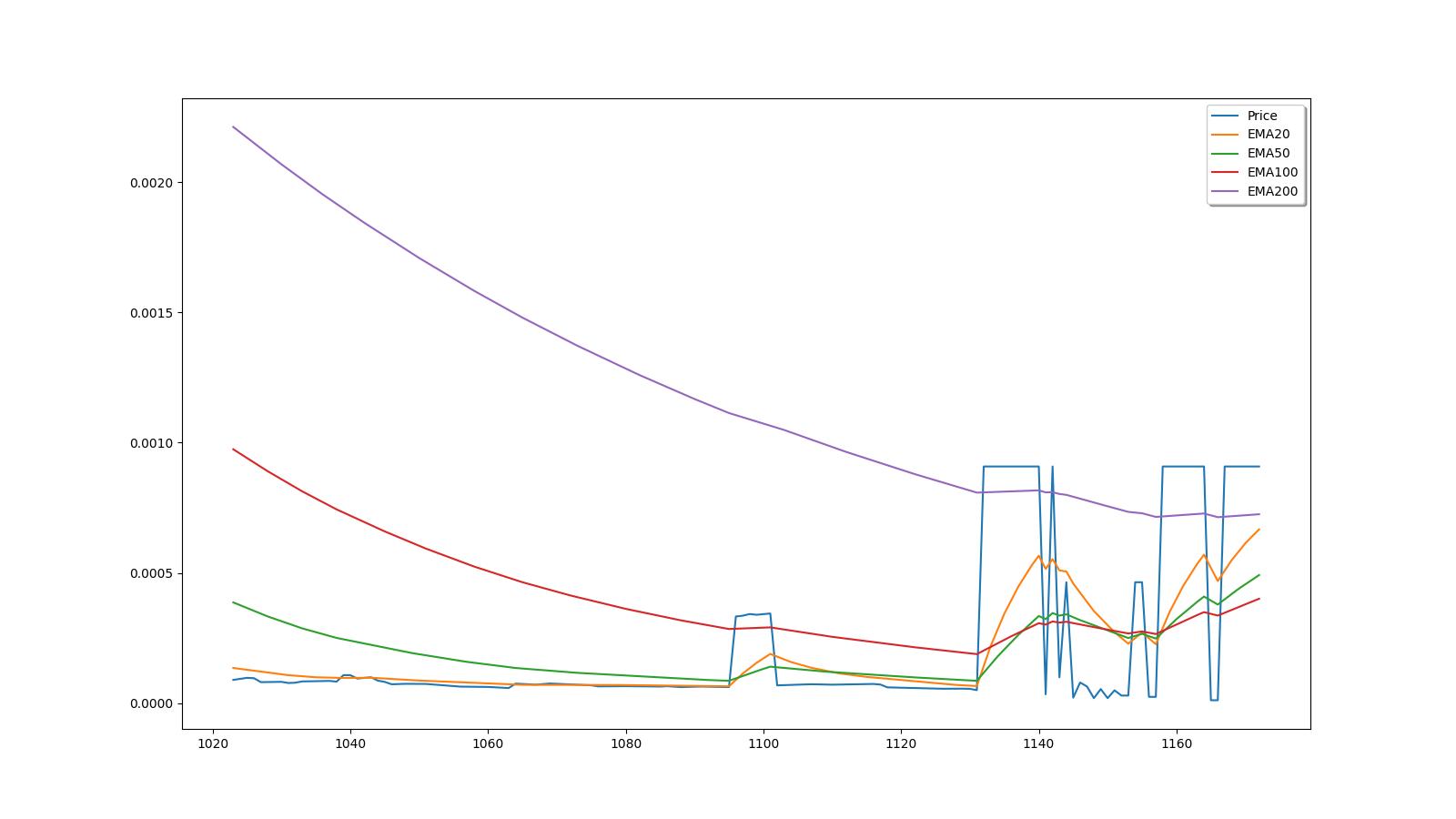 Alvey Chain Exponential Moving Averages