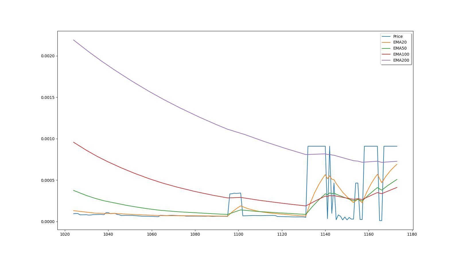 Alvey Chain Exponential Moving Averages