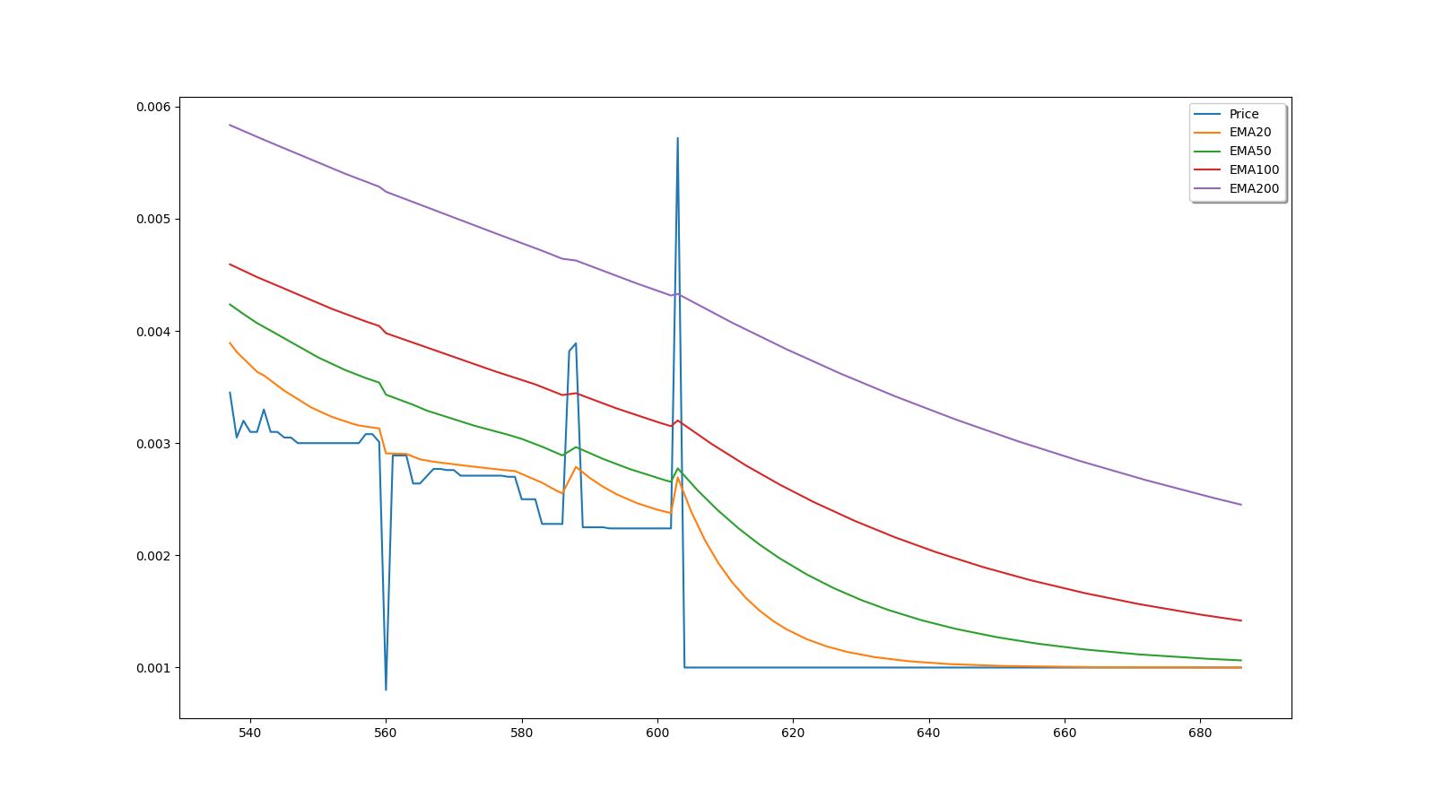 Alvey Chain Exponential Moving Averages