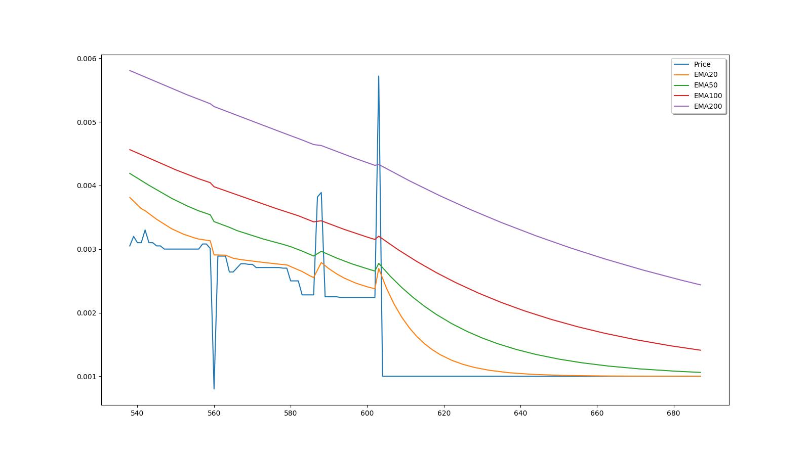Alvey Chain Exponential Moving Averages